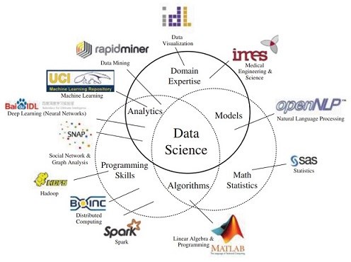 Functional components of data science — Go Math Science
