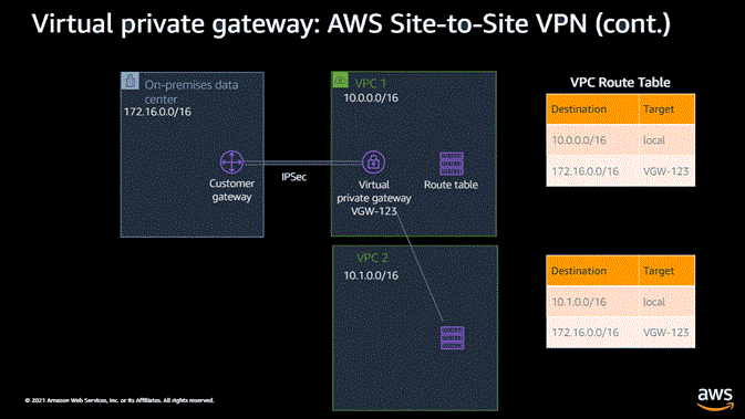 AWS Networking Essentials — Go Math Science