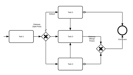 BPMN (Business Process Model and Notation) — Go Math Science